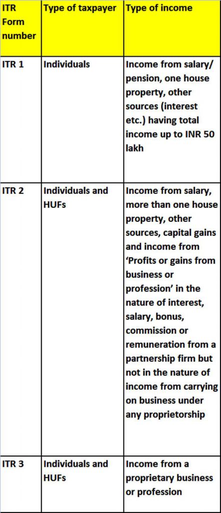 Which ITR form to fill and how to fill for FY 2016­-17. | Eserviceshelp.in